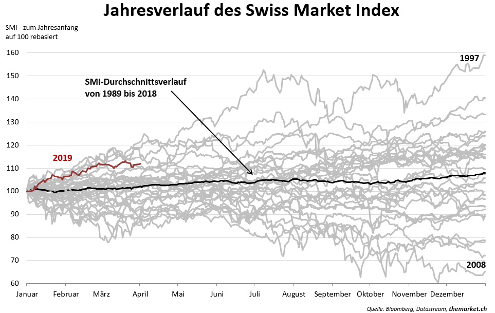 Börse: Starkes erstes Quartal für den Swiss Market Index