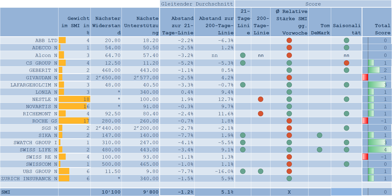 Swiss Market Index: Halten die Unterstützungslinien? | The Market