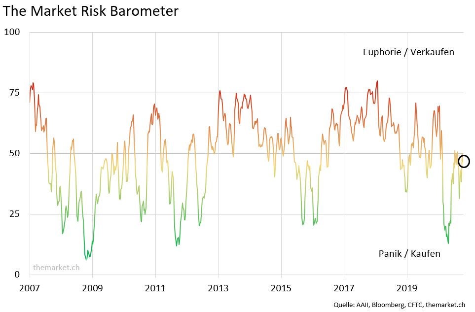 Risk Barometer: Abwarten und Tee trinken | The Market