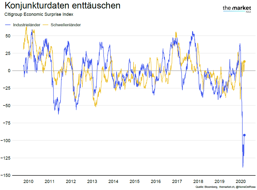 Dreissig Grafiken zu Konjunktur, Aktien, Anleihen, Währungen