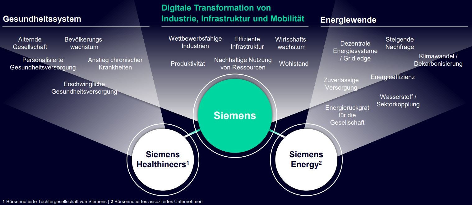 Mit Siemens auf das Comeback der Industrie wetten | The Market