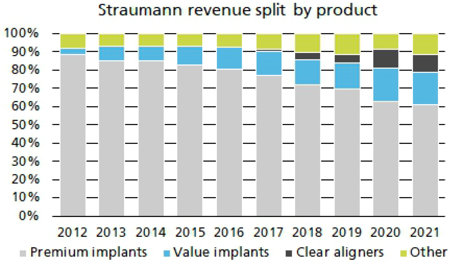 Wachstumsstory von Straumann erhält weitere Kratzer | The Market