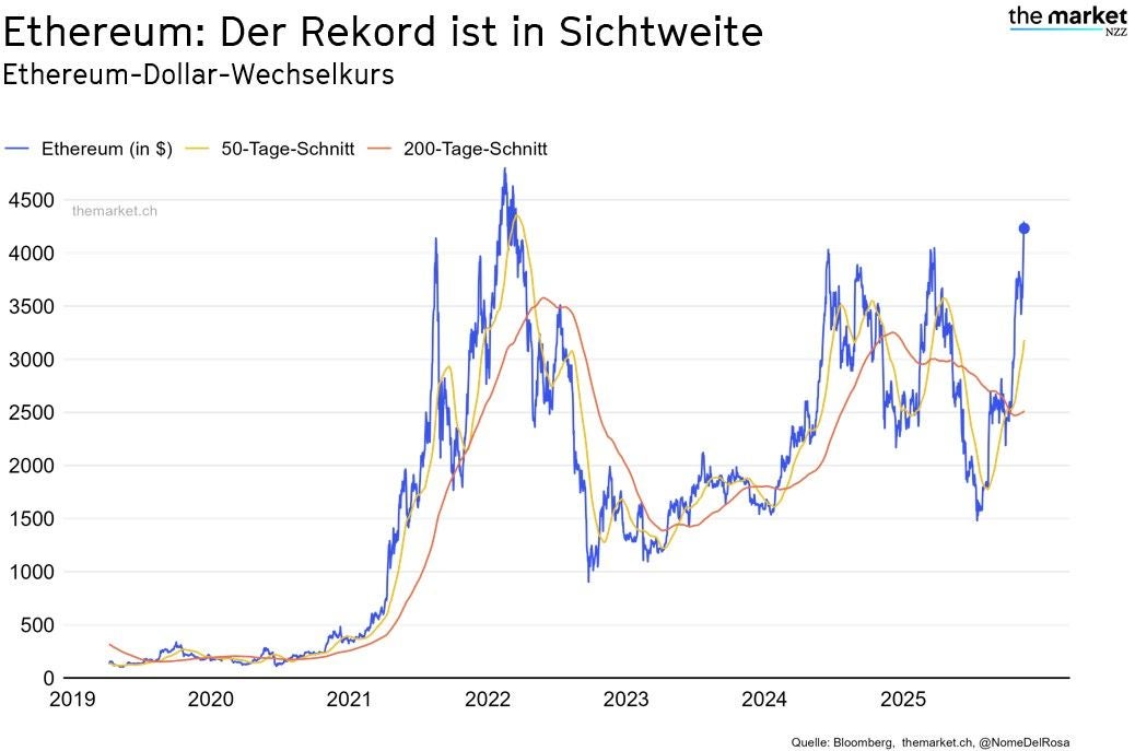 Das Chart Pack von The Market