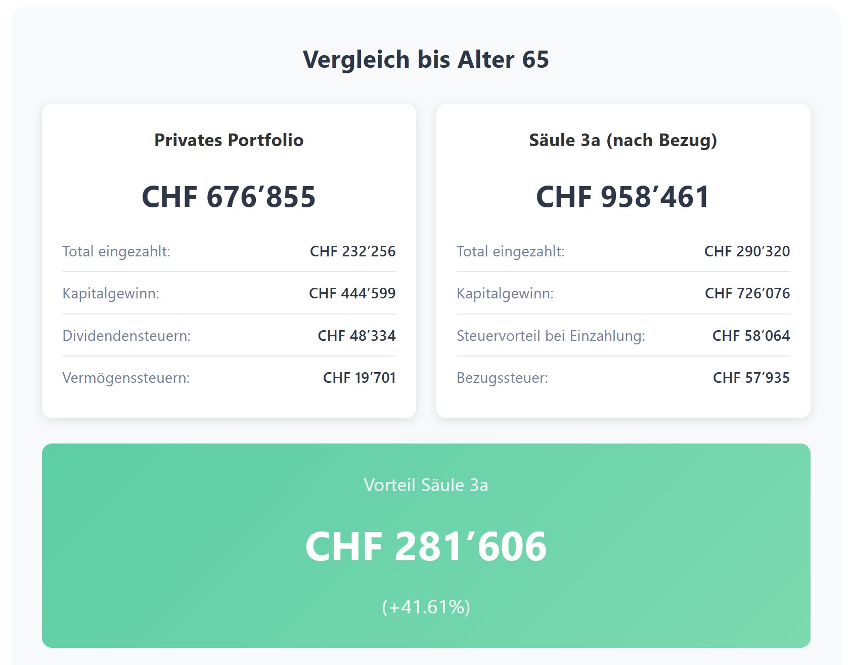Patrick Eugster: Die Säule 3a lohnt sich auch nach steuerlichen Anpassungen