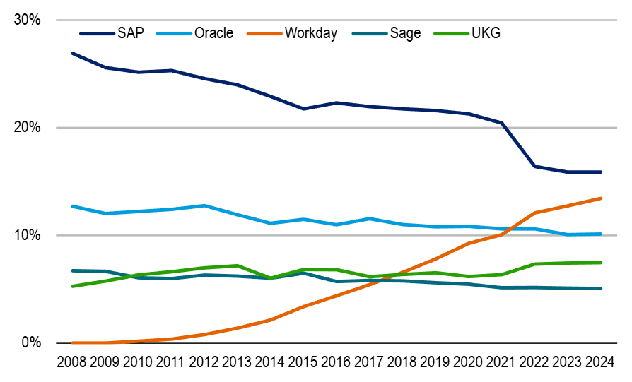 Günstigere SAP-Bewertung eröffnet Einstiegschance
