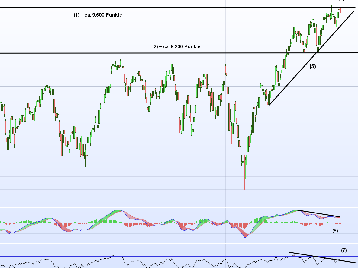Börse: Die Lage für den SMI Swiss Market Index spitzt sich zu